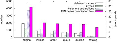 2 Subschema Extraction On Xcbl 30 Download Scientific Diagram