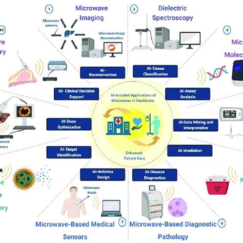 Pdf Applications Of Microwaves In Medicine Leveraging Artificial