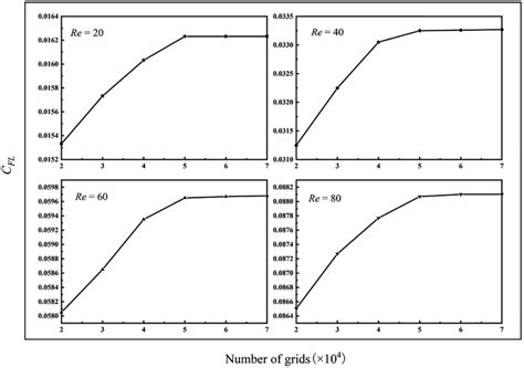 grid independence verification download scientific diagram