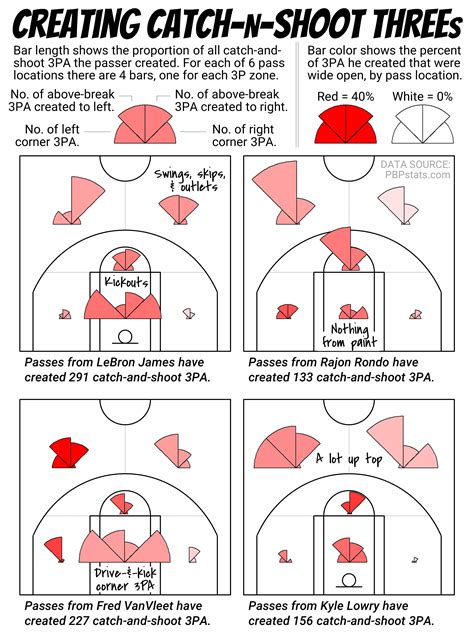 Nylon Calculus More Fun With Nba Passing Charts