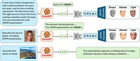A Generative Framework For Self Supervised Facial Representation