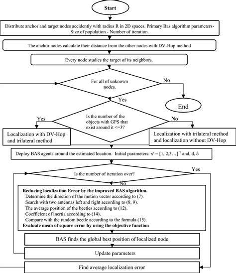 Flowchart Of The Improved Beetle Antennae Algorithm Proposed Method Download Scientific Diagram