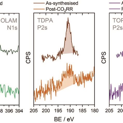 Characterisation Of Cunc Catalyst Films By Xps Before And After Co2rr