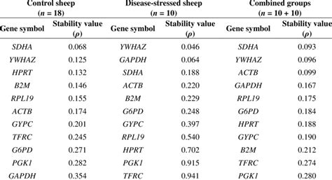 Candidate Reference Genes For Normalization Of Qrt Pcr Ranked According