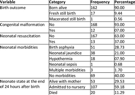 Immediate Outcomes Of The Low Birth Weight Neonates N180 Download