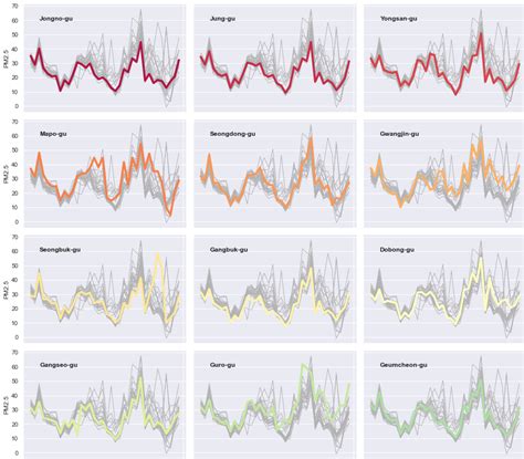 8 Visualizations With Python To Handle Multiple Time Series Data Towards Data Science