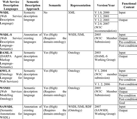Web Service Description Languages Download Table