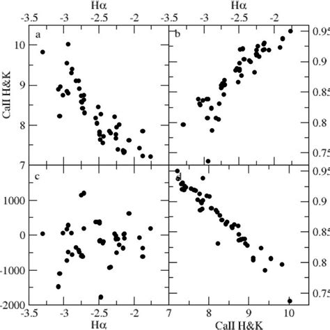 Correlation Plots Of The Standard Harps Stellar Activity Indicators Download Scientific Diagram