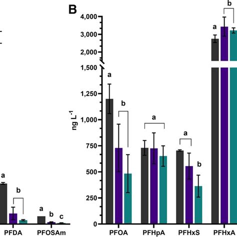 Pfas Concentrations Ng L⁻¹ In Inflow Leachate Water And Post