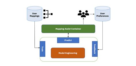 Ibm App Connect Ai Powered Data Mapping With Mapping Assist By