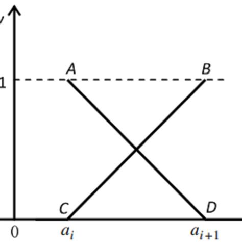 Linear Type Function Download Scientific Diagram