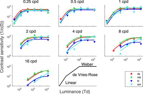Contrast Sensitivity As A Function Of Luminance Each Graph Represents