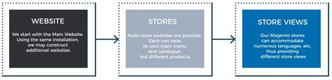 Top Best Practices On Magento Based Ecommerce Development NUTANXT