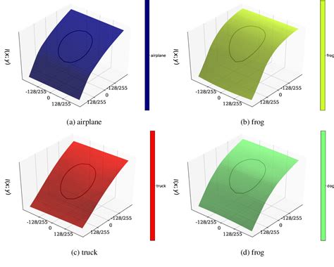 Figure 1 From Self Supervised Adversarial Robustness For The Low Label