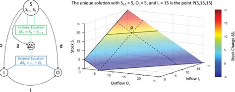 left the balance and intrinsic equations link the stock s with the