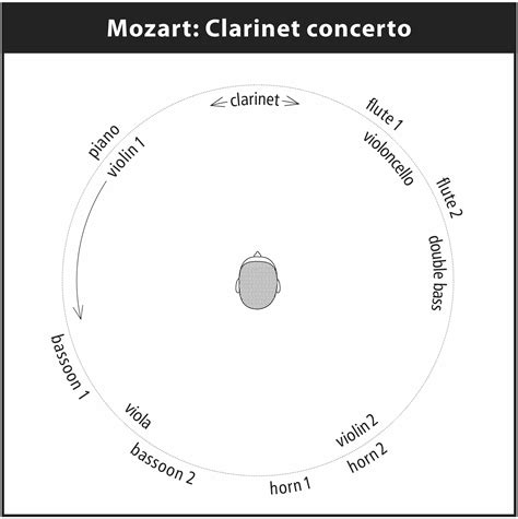 Mozart Stadler Quintet K 581 Clarinet Concerto K 622