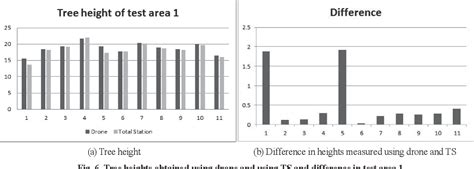 Figure 6 From Calculation Of Tree Height And Canopy Crown From Drone Images Using Segmentation