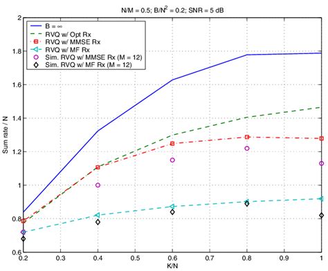 Sum Rate Per Receive Antenna Versus K Download Scientific Diagram