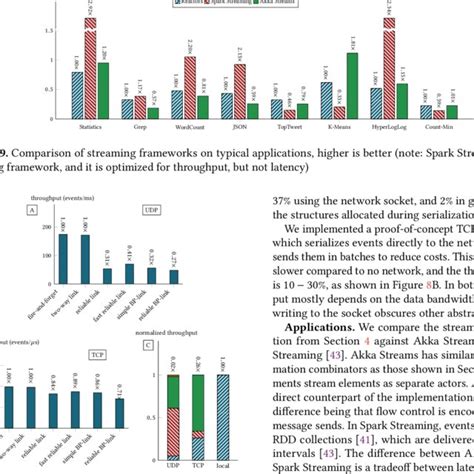 A B Throughput Comparison Of Udp And Tcp Transport Higher Is Better