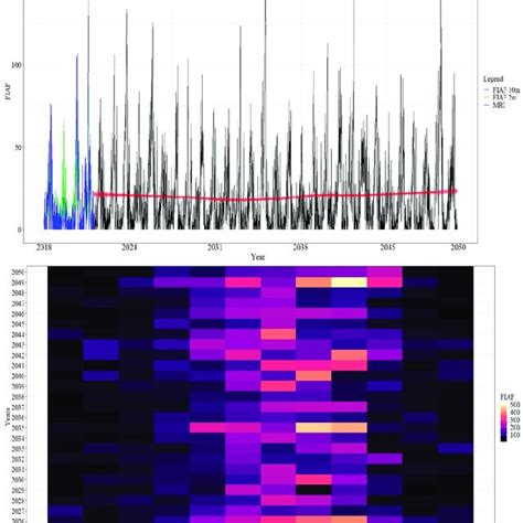 Daily Temporal Analysis Of The Fiaf Model At 2 And 10 M 2018 2021 And