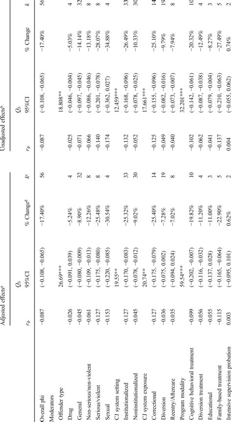 Results From The Random Effects Overall And Moderator Analyses Download Scientific Diagram