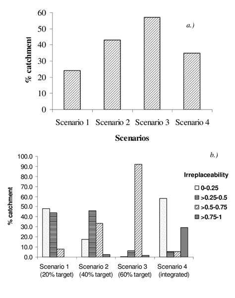 3 A Percentage Of Catchments Selected As Best Solution For Each Download Scientific Diagram