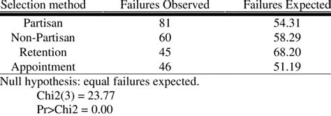 Log Rank Test For Equality In The Survivor Function Download Table