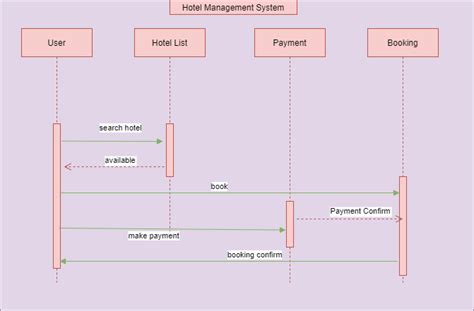 UML Diagram For Hotel Management System Codebun