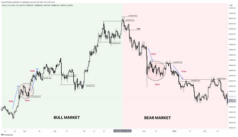 Three Must Know Crypto Bull Rally Facts And How To Be Profitable As A