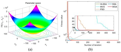 An Improved Sparrow Search Algorithm For The Optimization Of Variational Modal Decomposition