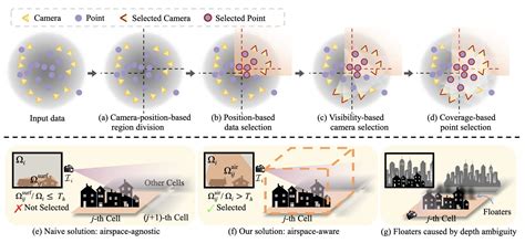 Vastgaussian Setting New Standards For Large Scale D Radiance Fields