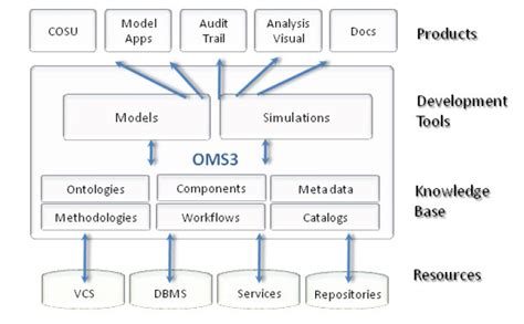 oms3 principle architecture download scientific diagram