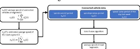 Figure 1 From Highway Traffic State Estimation Based On Data Fusion In A Connected Vehicle