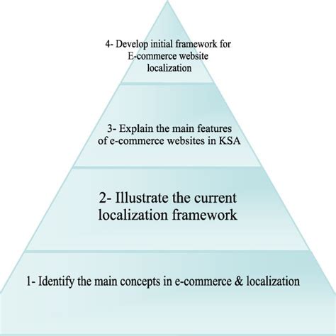 Localization Framework [10] Download Scientific Diagram