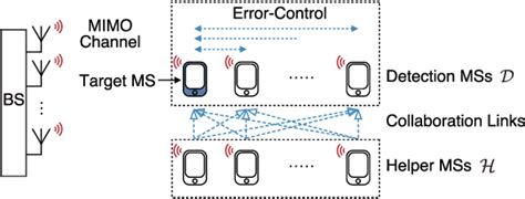 Figure 1 From Performance Comparison Of Error Control Schemes In Collaborative Multiple Input
