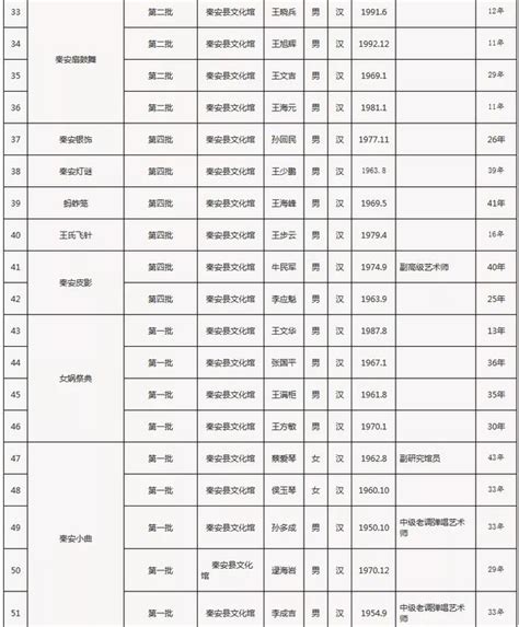 天水市公布第四批市级非物质文化遗产项目代表性传承人推荐名单 搜狐大视野 搜狐新闻