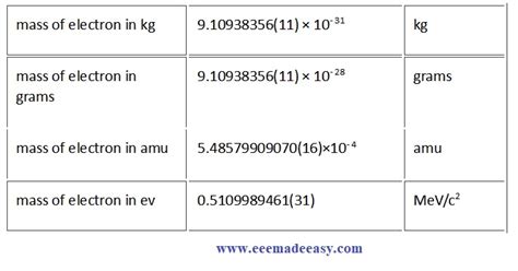 Electron Mass