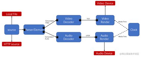 Mediaplayer的核心 Nuplayer 掘金