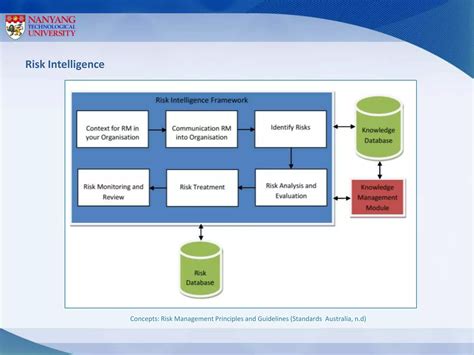 Knowledge Mangement Framework In Managing The Risks In Supply Chain And