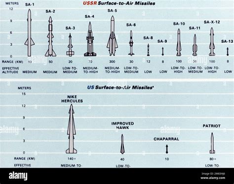 A Comparison Chart Of Us And Soviet Surface To Air Missiles From
