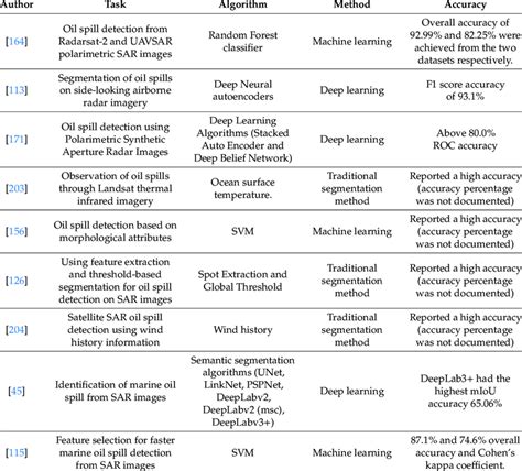Different Automated Oil Spill Detection Methods Download Scientific