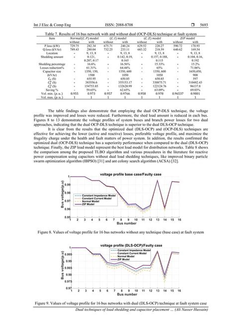 Dual Techniques Of Load Shedding And Capacitor Placement Considering Load Models For Optimal