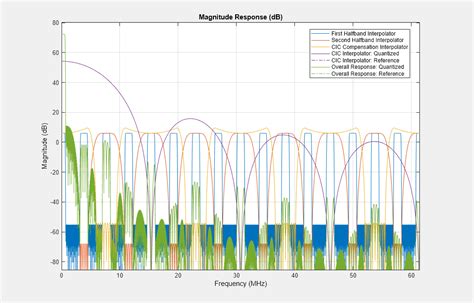 Implement Digital Upconverter For FPGA MATLAB Simulink