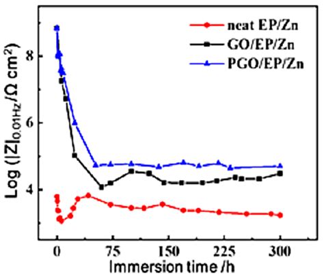 Incorporation Of Graphene Oxide Modified With Polyamide Curing Agent