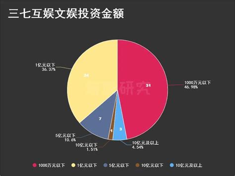 三七互娱文娱投资版图：90亿投79家，从《传奇霸业》《少年的你》到元宇宙 36氪
