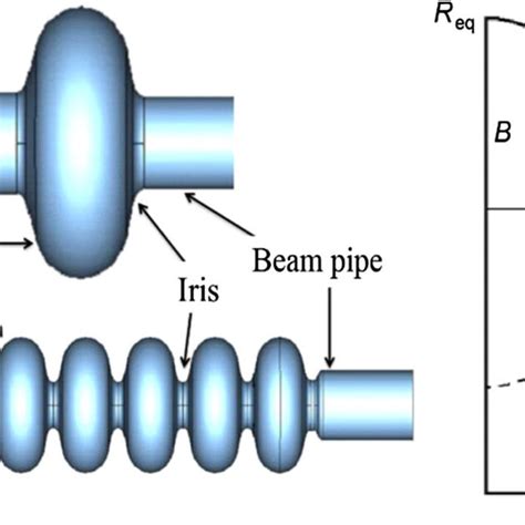 A Single Cell And Multicell Elliptical Cavities B Geometry Of The