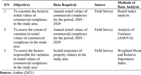 Research Objectives And Data Analysis Techniques Download Scientific Diagram