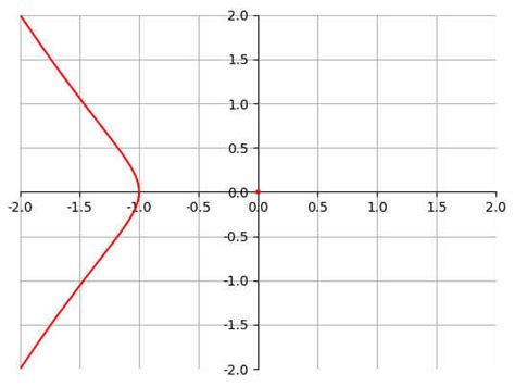 Cryptography Python Matplotlib Fails To Draw The Acnode Isolated