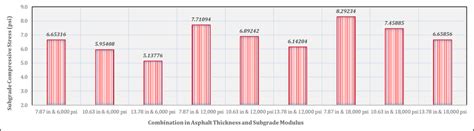 Influence Of Subgrade Modulus And Asphalt Thickness On Subgrade