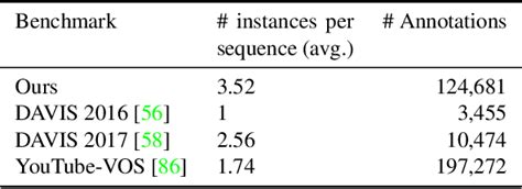 table 1 from isar a benchmark for single and few shot object instance